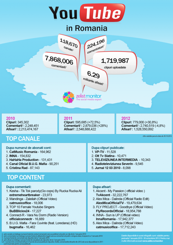 Cum se vede YouTube in Romania